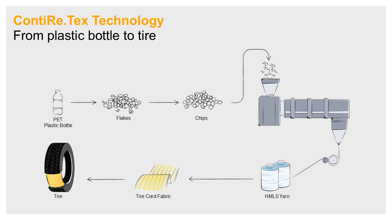 More Sustainable Tires: Continental Increases Share of Renewable and ...