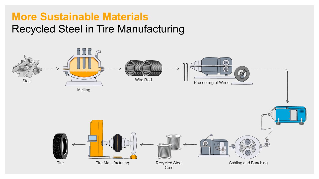 More Sustainable Tires: Continental Increases Share of Renewable and ...