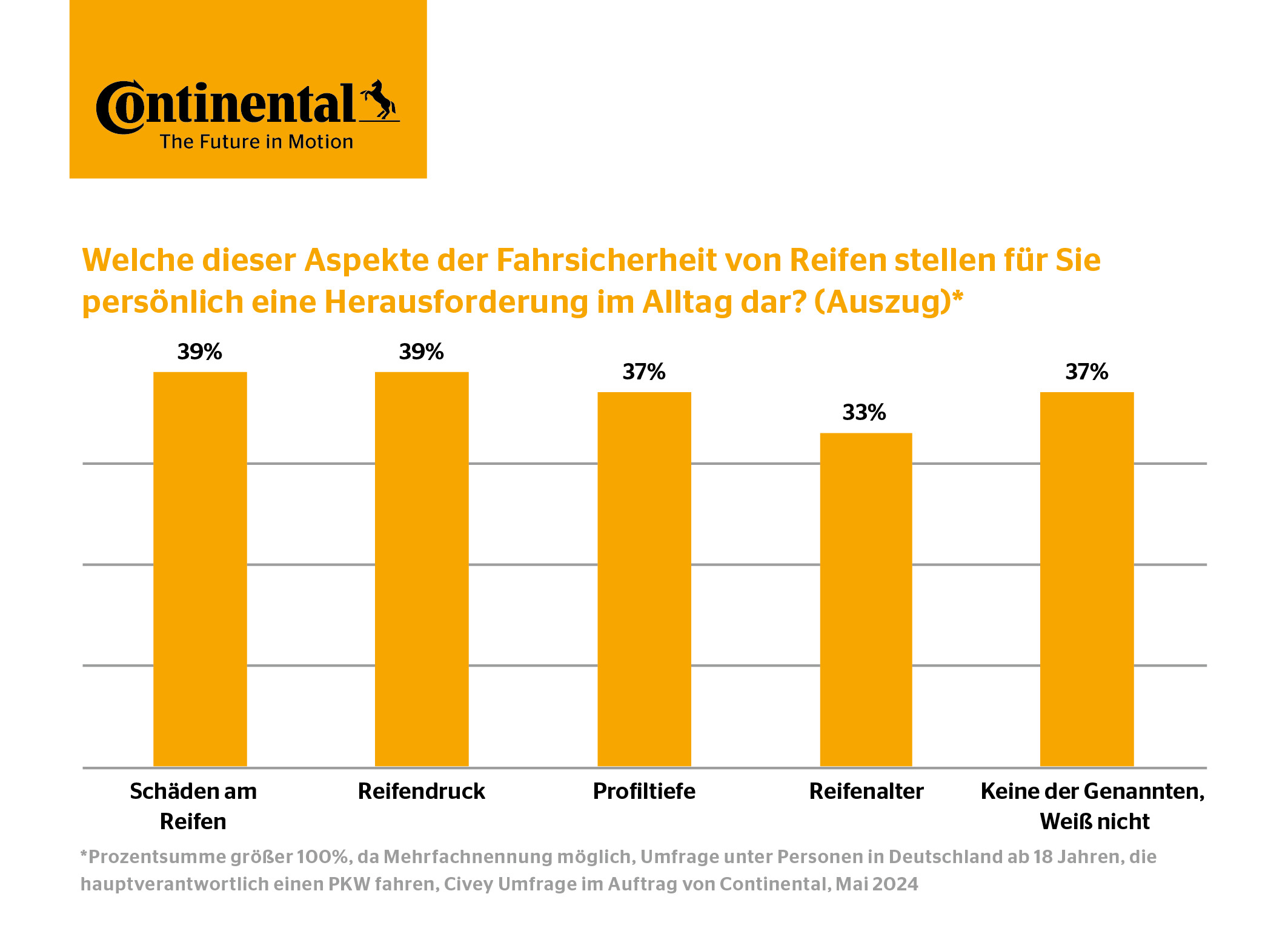 Stressfaktor Reifencheck? Fast zwei Drittel der Autofahrer sehen ...