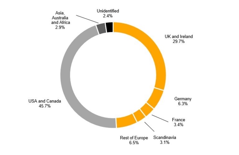 Shareholder Structure | Continental - Continental AG