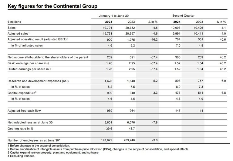 Continental | Results first half 2024 - Continental AG