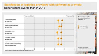 Continental study: Increasing satisfaction with software in road ...