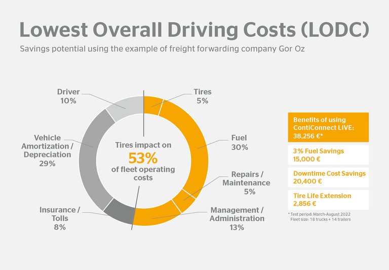Continental Helps to Reduce Fleet Costs Substantially with Digital Live Solution - Continental AG