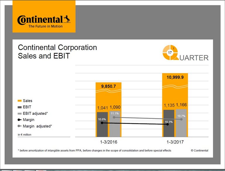 Continental Increases Sales Forecast for Current Fiscal Year after ...