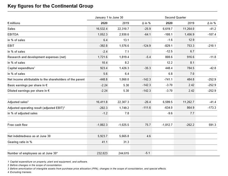 Continental Outperforms Its Markets in Historically Weak Second Quarter ...