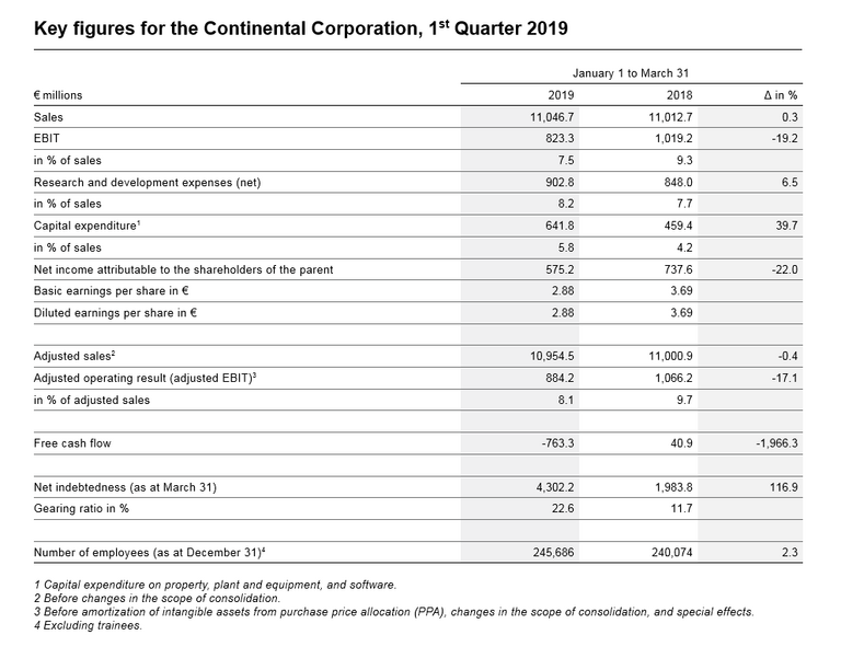 Continental Makes a Solid Start to the Business Year - Continental AG