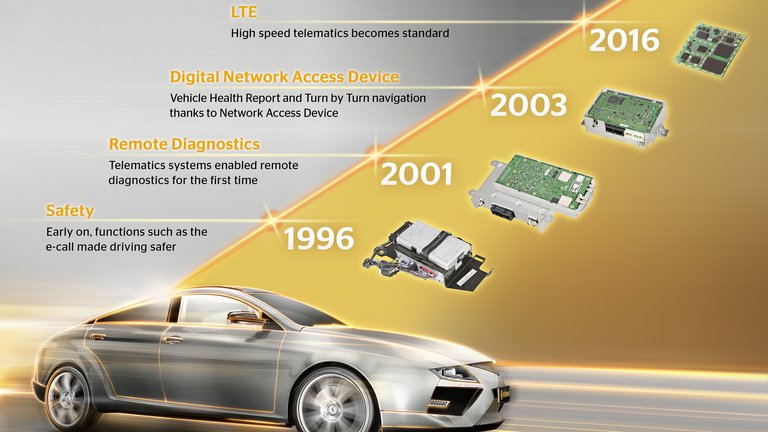 Looking Forward to a Connected Future 20 Years of Telematics ...