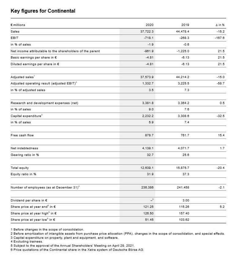Continental Achieves Positive Free Cash Flow in 2020 and Expects ...