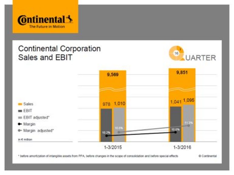 Continental Raises Cash Flow Forecast for Current Fiscal Year ...