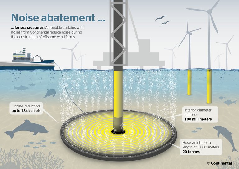 Offshore wind power: Continental develops sound insulation for marine ...